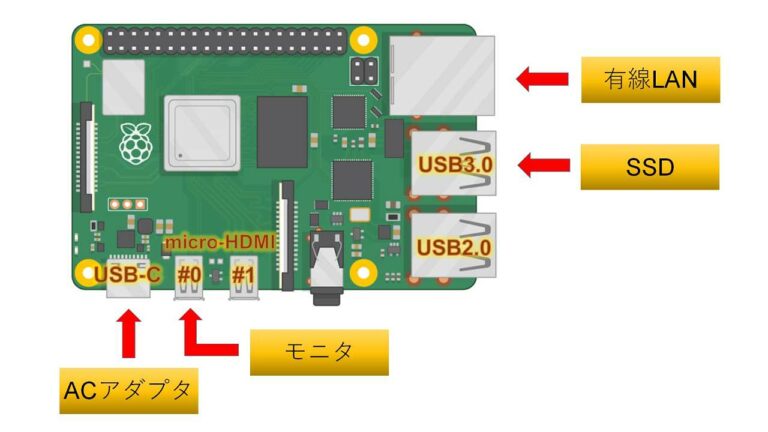 7raspberry Pi Osに追加設定 Wordpressをraspberrypi5で始める方法